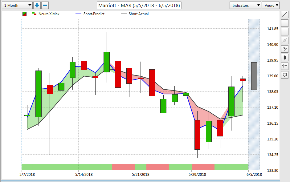Mar Stock - Marriott International Trading Journal with VantagePoint