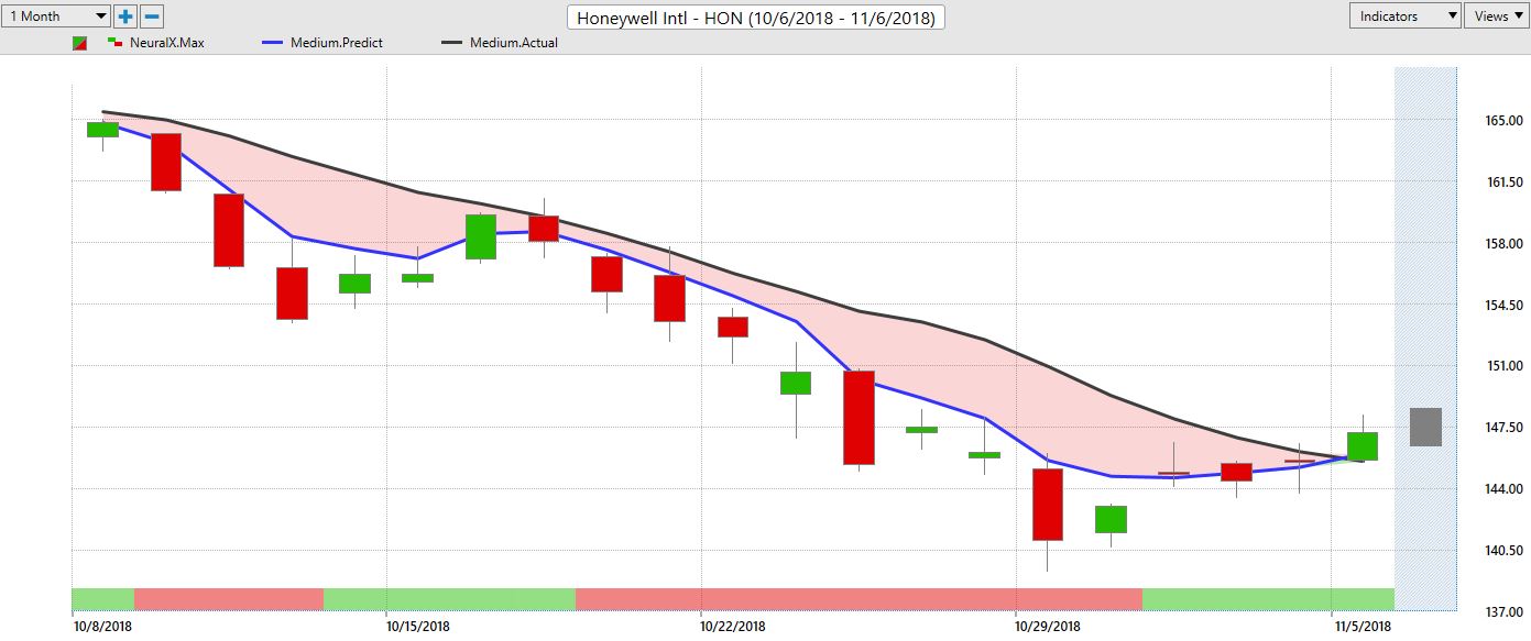 HON Stock - Honeywell Trading Journal with VantagePoint